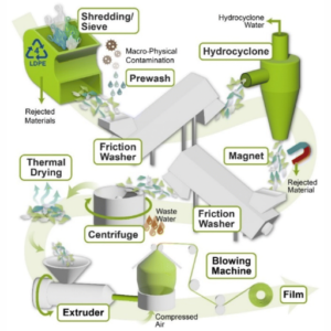 How Is Plastic Recycled: A Complete Plastic Recycling Process - UDTECH