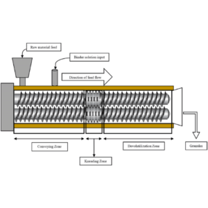 Comprendre le schéma d'une extrudeuse à double vis à l'échelle du ...