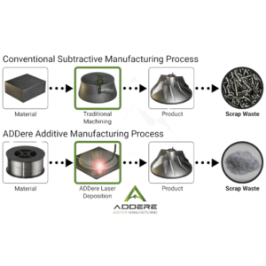 Ouvrir l'avenir : comment le processus de fabrication additive ...